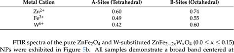 Ionic Radii Å Of Cations In Tetrahedral And Octahedral Positions 31 Ionic Radii Å Of Cations In Tetrahedral And Octahedral Positions 31