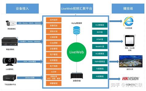 视频流媒体平台：基于gb28181和ehome等多协议接入的liveweb方案 知乎