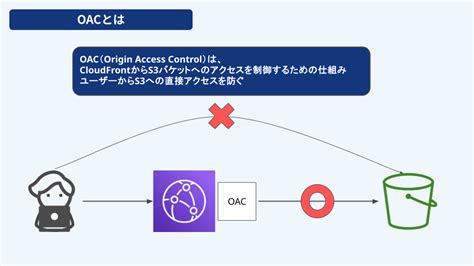 【terraformハンズオン】oacを利用したcloudfrontを構築してみよう エンベーダー