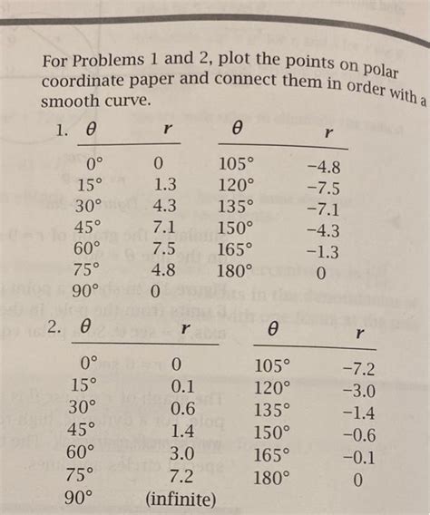 Solved For Problems And Plot The Points On Polar Chegg Com