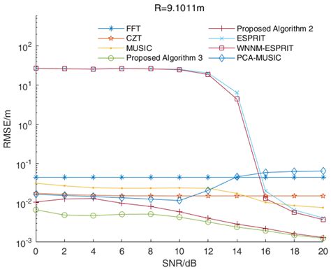 Enhanced Root Music Algorithm Based On Matrix Reconstruction For Frequency Estimation
