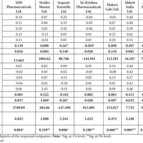 Return On Total Assets Ratio In Times Download Table