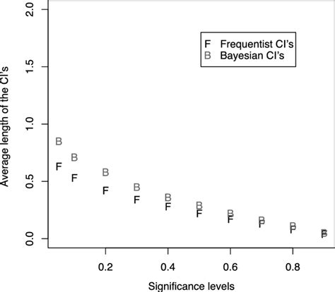 Comparison Of Average Confidence Intervals Cis When The Bayesian Download Scientific Diagram