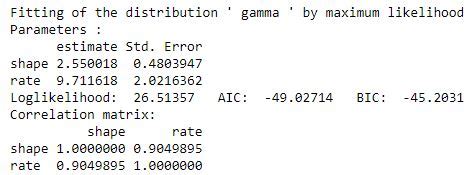 How To Fit A Gamma Distribution To A Dataset In R