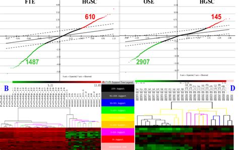 A And C Significance Analysis Of Microarrays Sam Comparing Gene Download Scientific Diagram