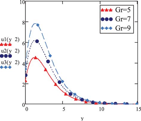 Viscoelastic Velocity Vs Y T 2 F T Sin ωt ω 2 K 4 M