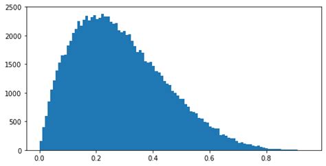 Random Betavariate Interactive Chaos