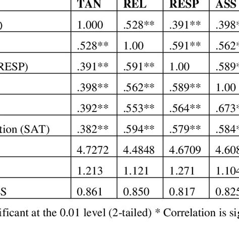 Correlations Means Standard Deviations And Alpha Values Download