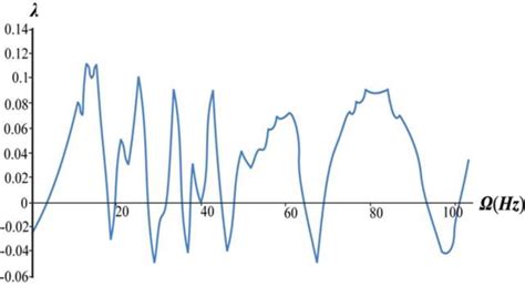 The Maximum Lyapunov Exponents According To Frequencies λ The Maximum