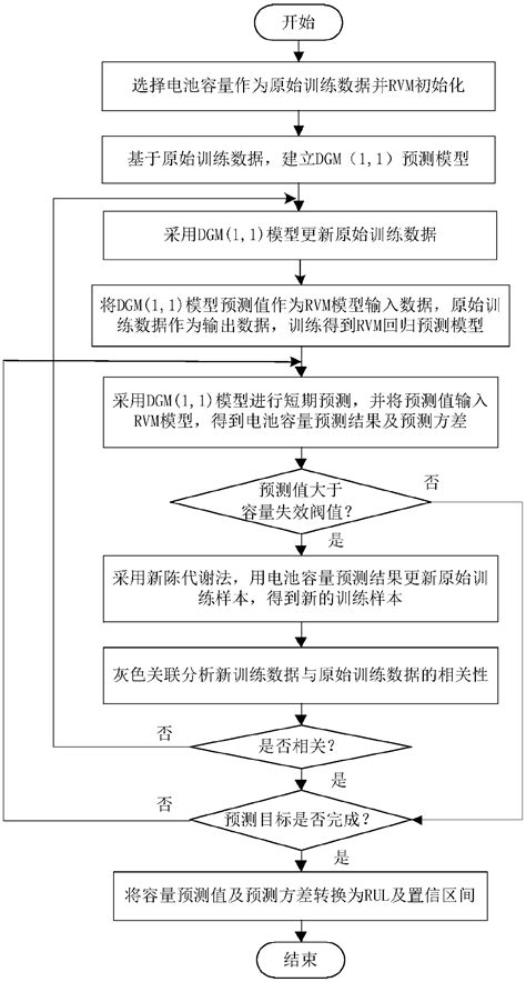 Mining Lithium Battery Life Prediction Method Based On Grey Vector