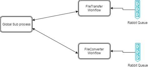 Need Help Regarding Designing The Architecture Of Application And