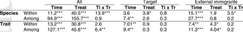 F Values Of Full Factorial Repeated Measures Anovas Testing For The Download Scientific Diagram