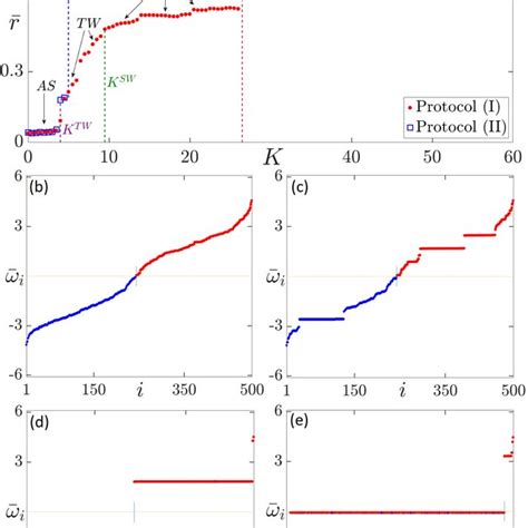 A Time Averaged Global Order Parameter ¯ R As A Function Of Coupling
