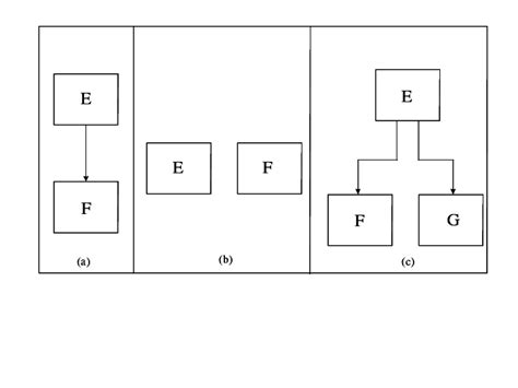 a sequential composition e followed by f b non deterministic