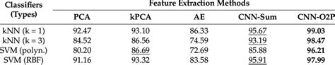 Classification Accuracy Rates Mean Download Scientific Diagram