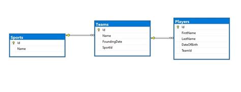 Rendimiento De Entity Framework Core Frente A Dapper Atmira