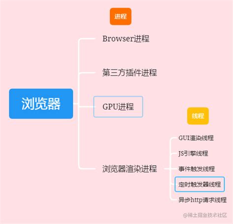 前端进阶 搞懂浏览器进程和线程 掘金