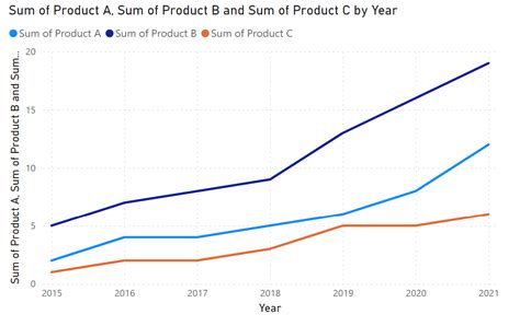 Power BI How To Plot Multiple Lines On Line Chart