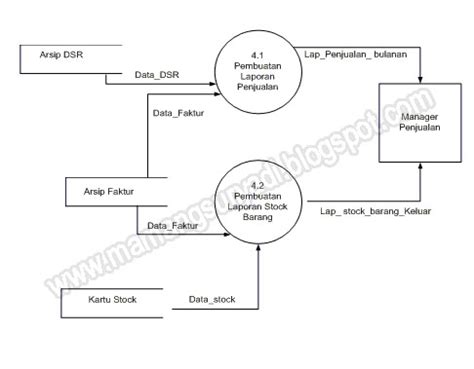 Diagram DFD Sistem Penjualan APSI Blog SURYA D Website