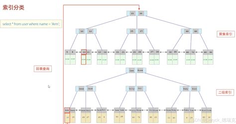 mysql笔记—进阶 csdn博客