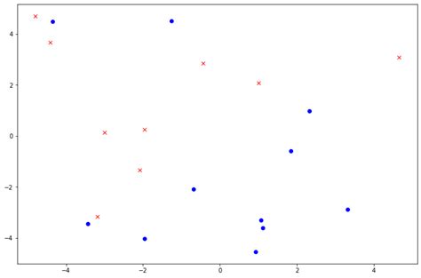机器学习基石笔记第一章感知机算法PLA 逆时针