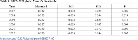 Figure 1 From Analysis Of The Spatial And Temporal Evolution Process And Development Trend Of