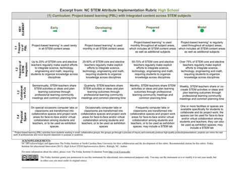 Nc Stem Attribute Implementation Rubric High School