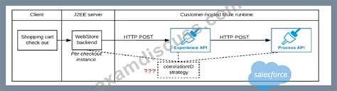Salesforce Mulesoft Integration Architect I Exam Information And Actual Questions