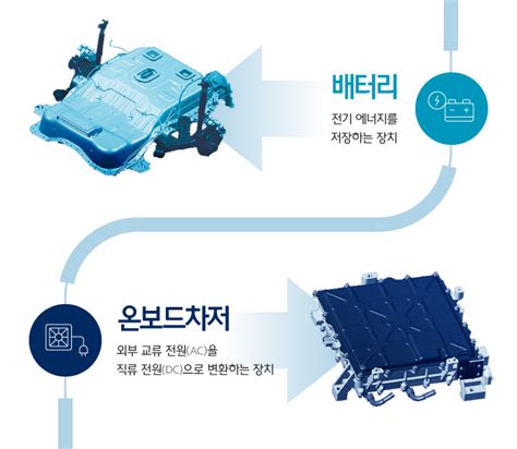 전기차 백과사전 A To Z 쉽게 알아보는 전기차의 구동 원리