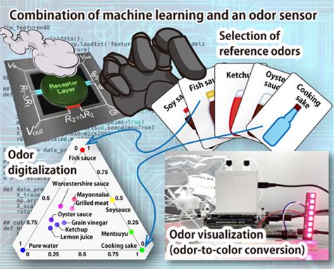 Digitalization And Visualization Of Odors Using An Odor Sensor And Machine Learning Mana