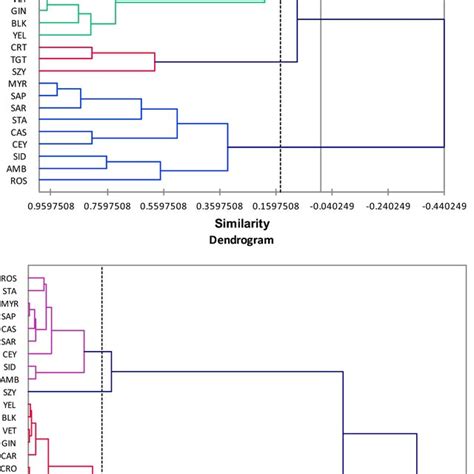 Dendrogram Of Hierarchical Cluster Analysis Of Atbs Spices And Herbs
