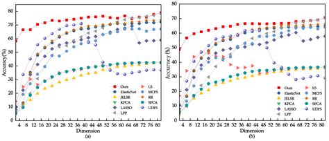Electronics Free Full Text Robust Feature Selection Method Based On Joint L21 Norm