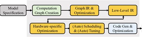 the high level workflow of dl compilation download scientific diagram
