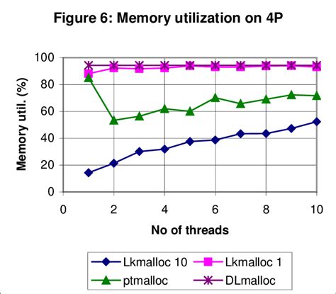 Shows The Same Pattern For Memory Utilization As Figures 3 And 6 The Download Scientific
