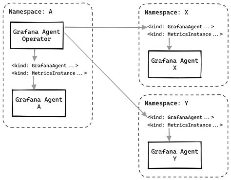 One Grafana Agent Operator For Separate Agents In Different Namespaces