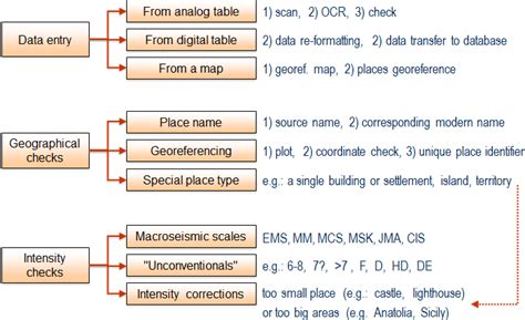 MIDOP Manual Data Management