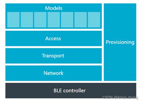 Bluetooth Mesh 入门学习干货，参考nordic资料（更新中） Csdn博客
