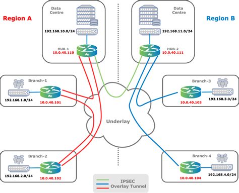Sd Wan Topologies Versa Networks