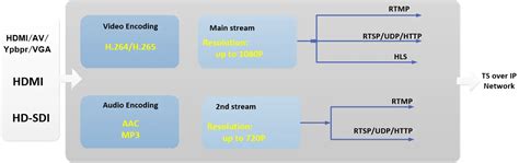Hevc Iptv Streaming Hardware Encoder Buy Iptv Streaming Encoder Hardware Encoder Hevc Iptv