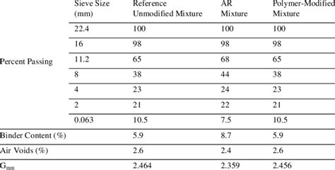 Average Aggregate Gradations And Mixture Characteristics Download Table