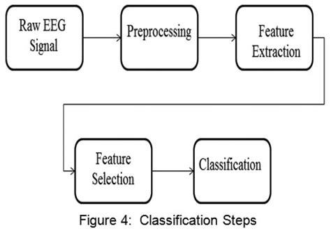 Wavelet Transform For Classification Of Eeg Signal Using Svm And Ann Biomedical And