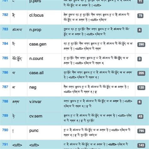 Pyrrha Manual Correction Of Pos Tags Word And Sentence Segmentation