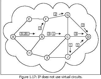 Network Protocols Virtual Circuits