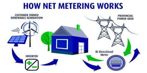 Net Metering Assignment Point