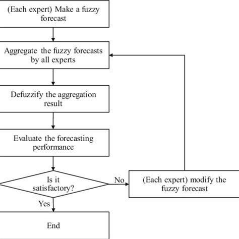 The Procedure Of A Fuzzy Collaborative Forecasting Approach Download Scientific Diagram
