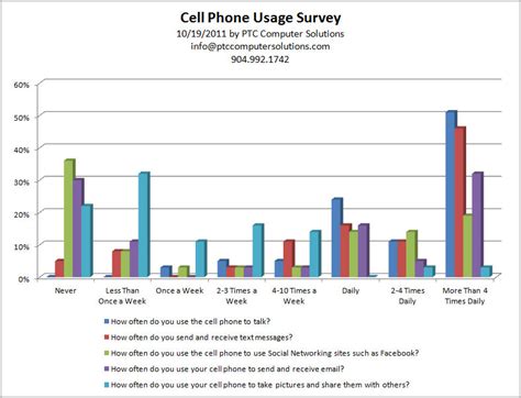 Cell Phone Usage Survey Results Parker Associates Real Estate