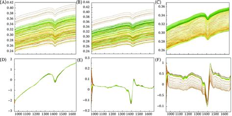 Preprocessed Of Spectral Data A Raw Spectra For All The Samples B