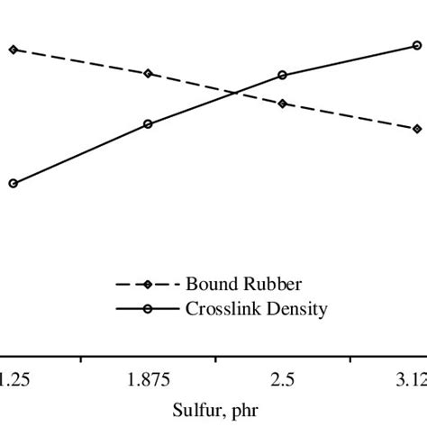 Pdf Rubber Mixing Process And Its Relationship With Bound Rubber And