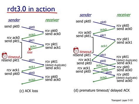 Chapter 3 Outline 3 1 Transport Layer Services Ppt Download