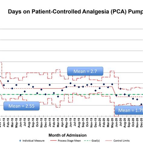 X Bar Chart Indicating A Decrease In Patient Days On A Pca Pump After A